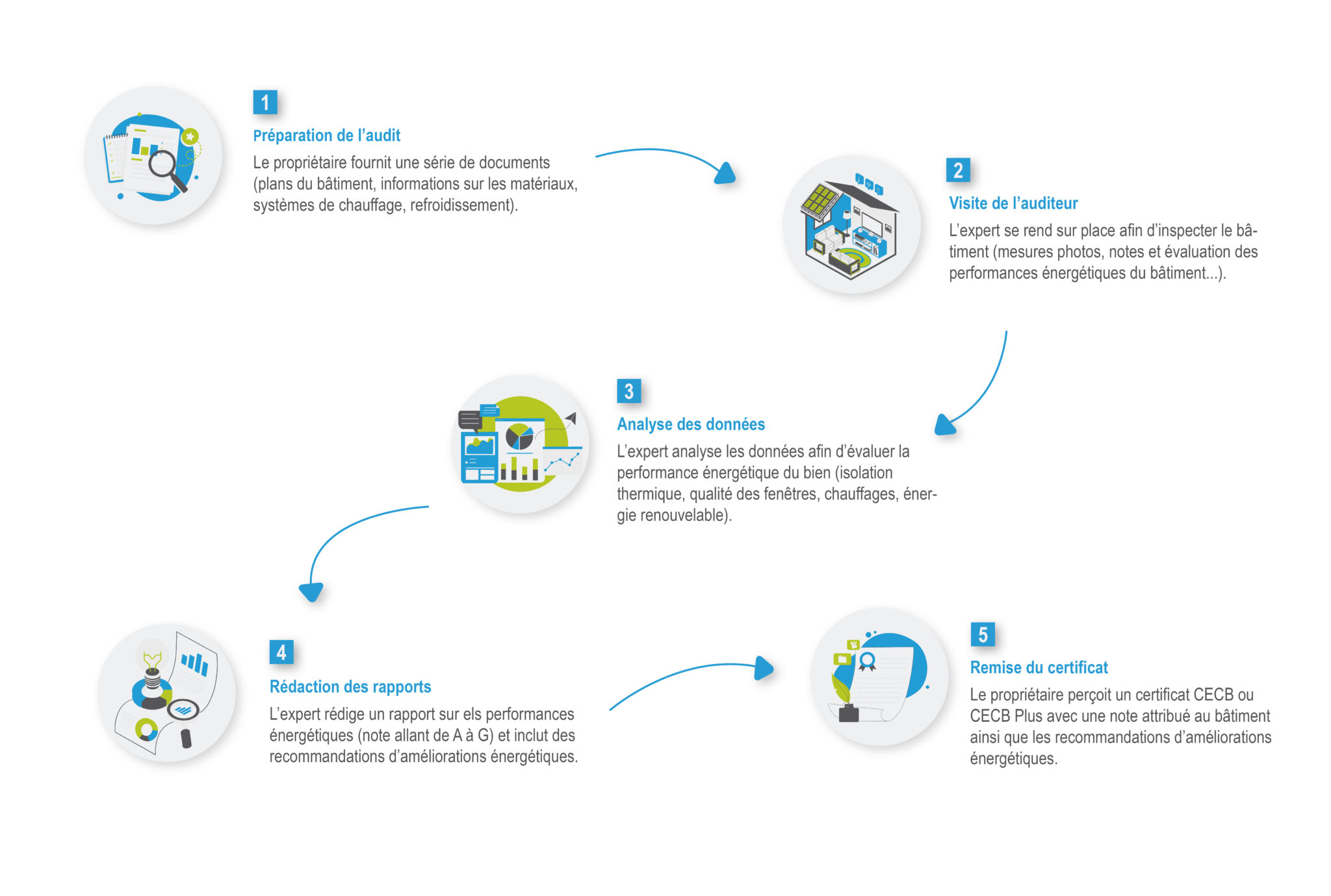 Expertise CECB et CECB Plus rapide - Devis en 5 min